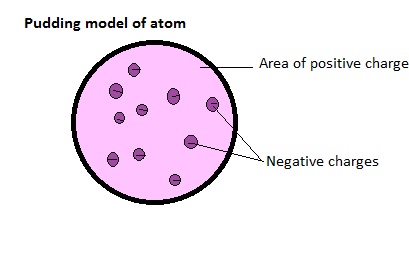CBSE 9- Science-Chemistry- Structure of Atom – Notes – Online tutorials
