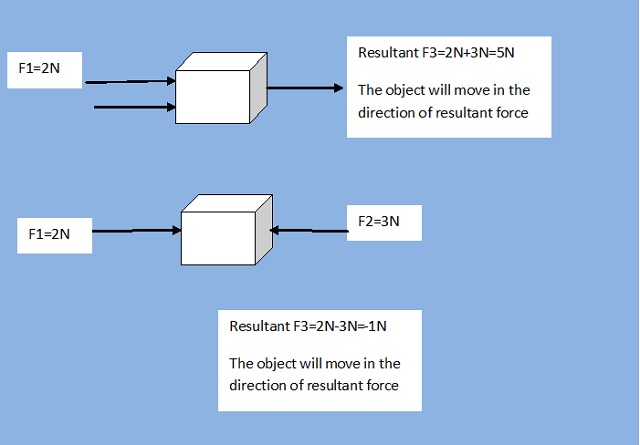 CBSE 8th Science- Chapter – Force and Pressure- Notes – Online tutorials
