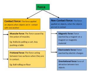 CBSE 8th Science- Chapter – Force and Pressure- Notes - Online tutorials